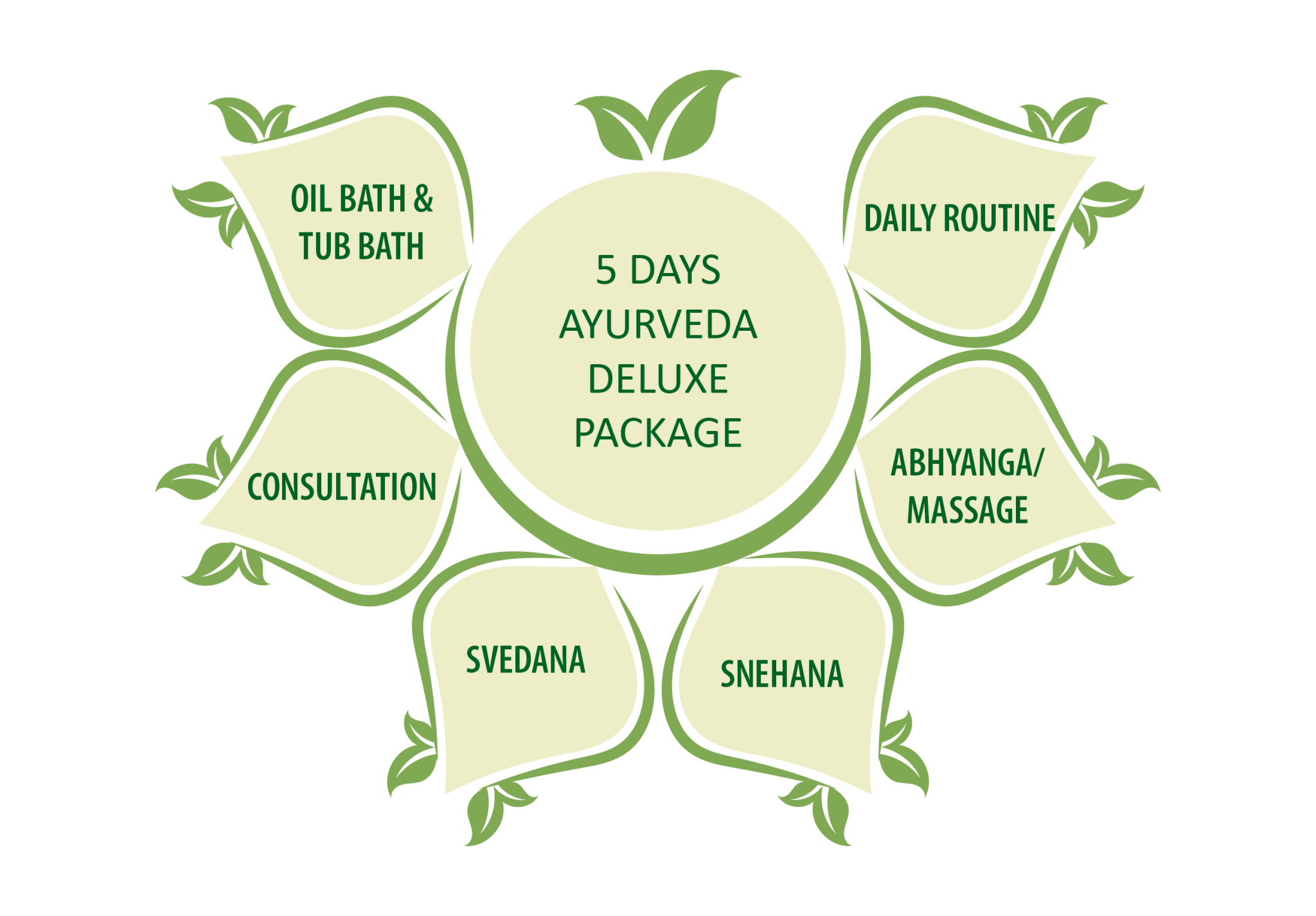 Wellness packages - Ayurveda Health Home