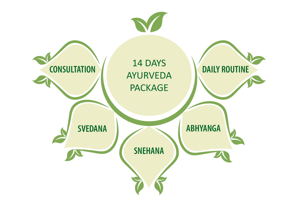 Wellness packages - Ayurveda Health Home